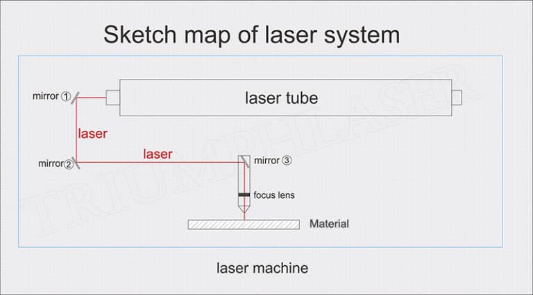 A picture to tell you the principle of laser cutting machine